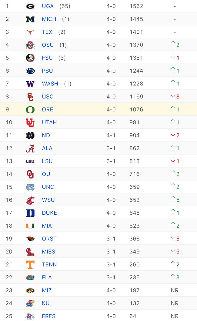 NCAA Football Top 25 Ranking(Week5) - MANIA