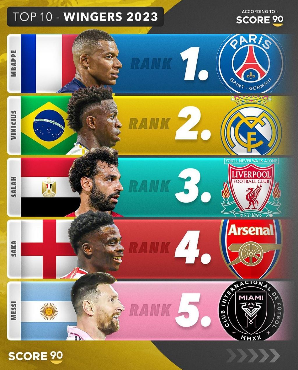 SCORE90선정 2023 세계5대리그 TOP 10 윙어 - MANIA