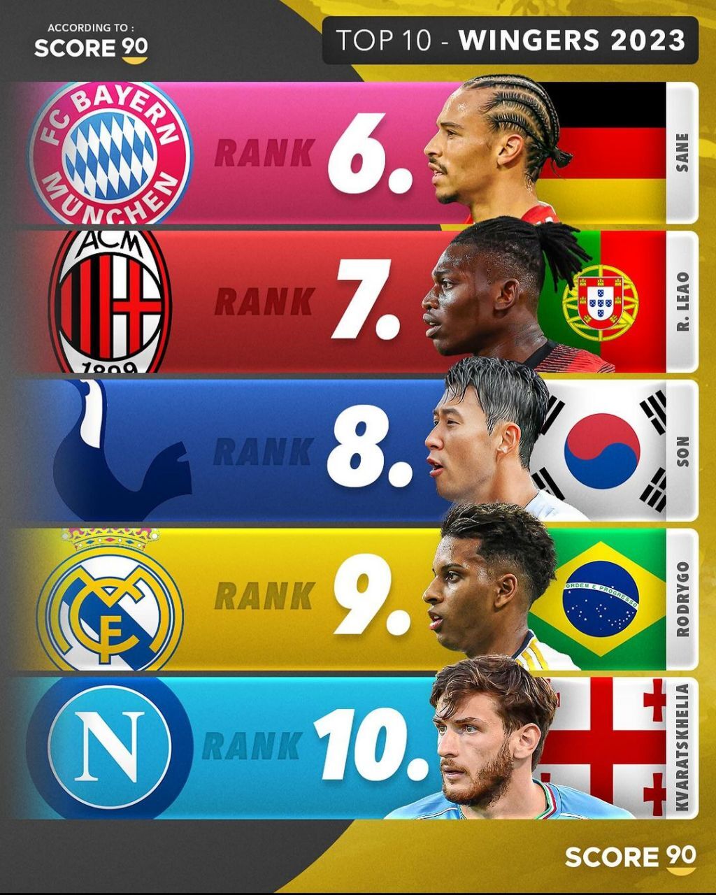 SCORE90선정 2023 세계5대리그 TOP 10 윙어 - MANIA