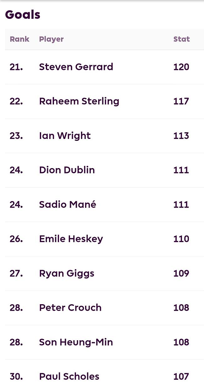 손흥민 선수가 EPL 역대 득점 top 10 가능할까요? - NBA Mania