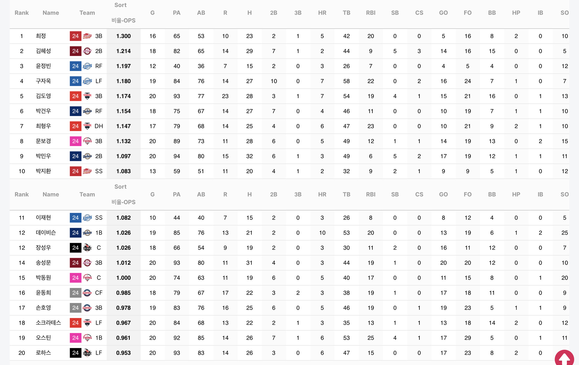 KBO 6월 월간 OPS 순위 (40 타석 이상) - 세리에매니아