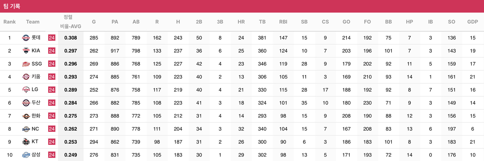 KBO 6월 팀 타율, OPS 순위 - 세리에매니아