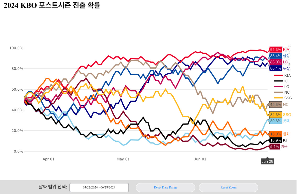 2024 KBO 포스트 시즌 진출 확률 - 세리에매니아