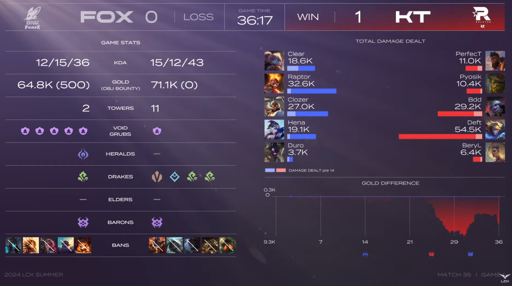 POG 0점 원딜러 데프트는 죽었다 - 세리에매니아