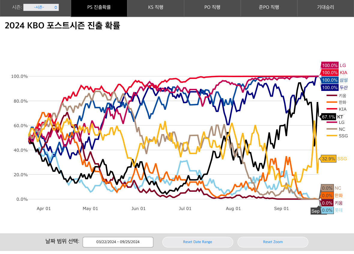 KT - SSG 포스트시즌 진출확률 - 세리에매니아