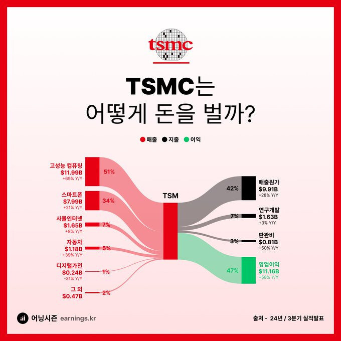 TSMC 3분기 실적 매출 지출 이익 - 세리에매니아