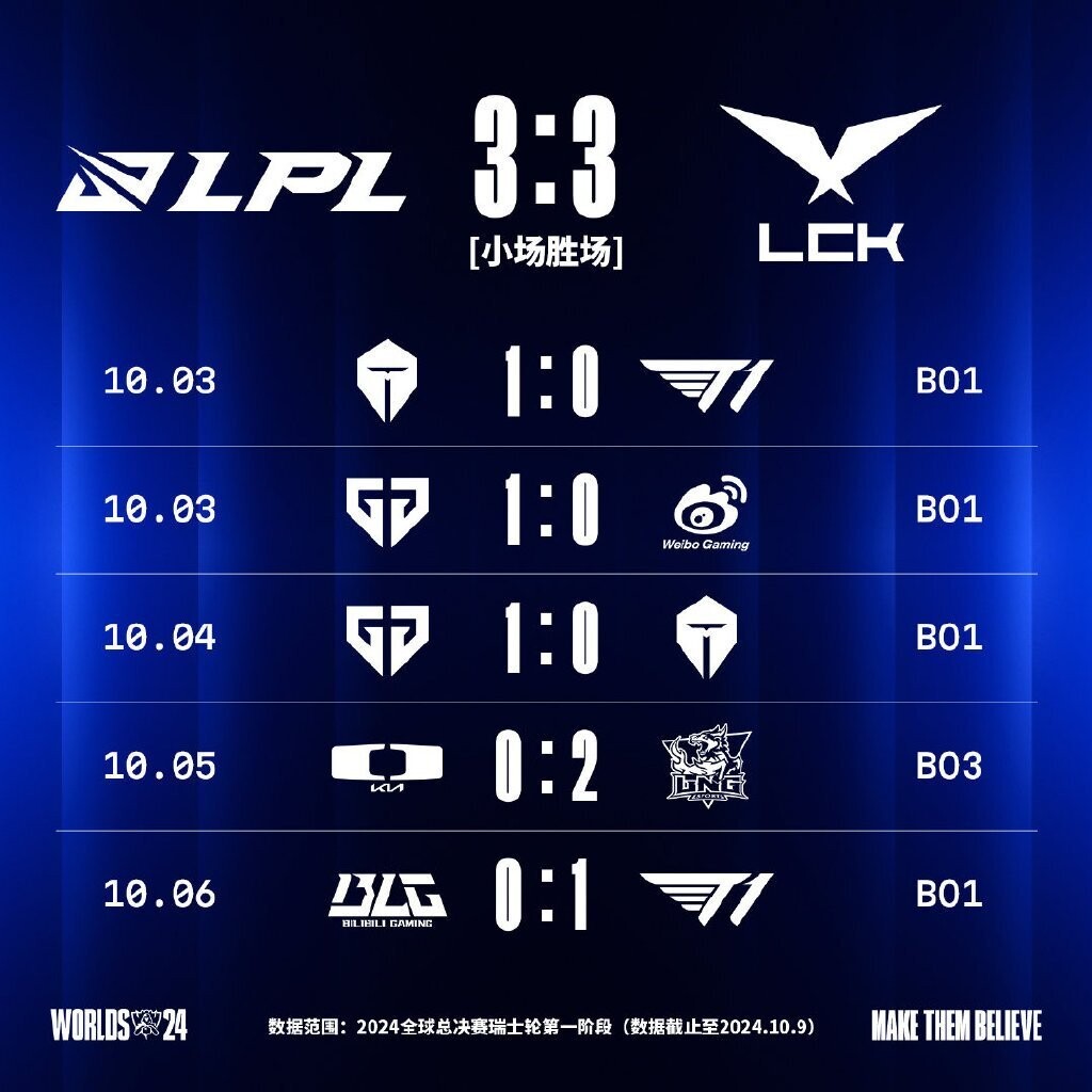 LPL : 아무튼 LCK랑 3:3임 - 세리에매니아