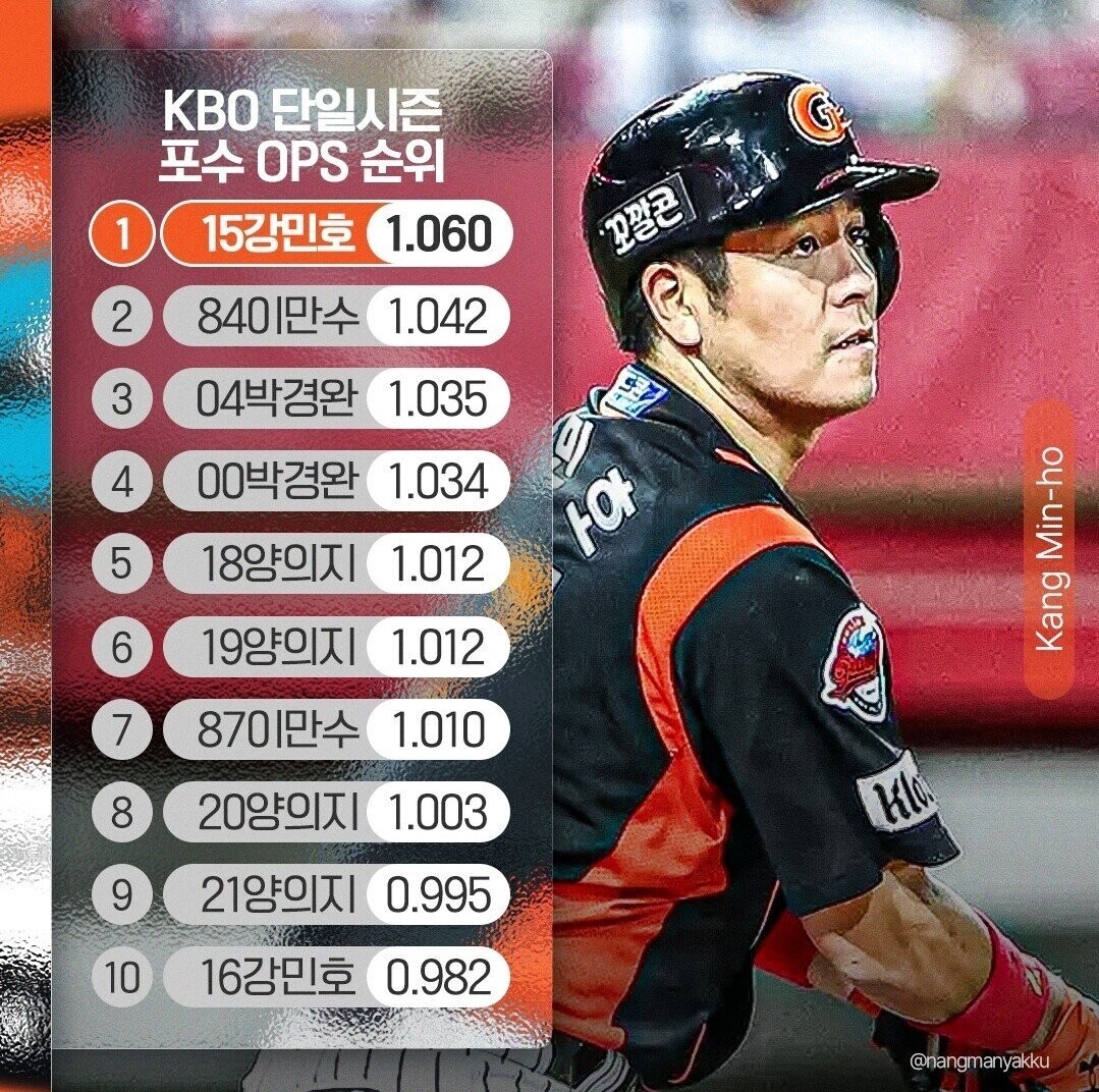 KBO 단일시즌 포수 OPS 탑텐 - 세리에매니아