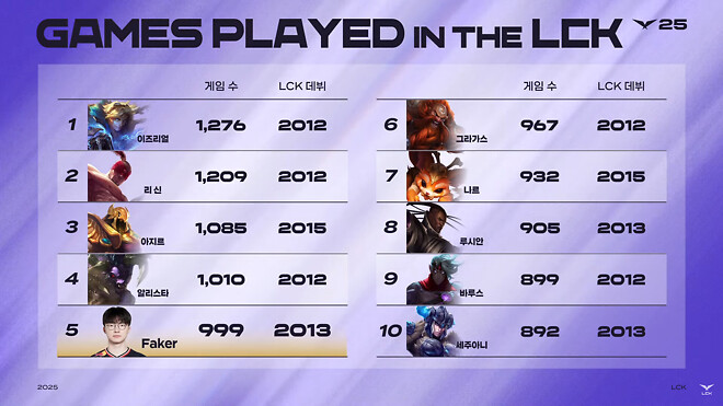 Lck역대 가장 많이 픽된 챔피언 top 10 - 세리에매니아