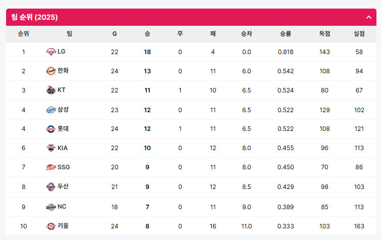 실시간 KBO 순위..ㄷㄷ - 세리에매니아