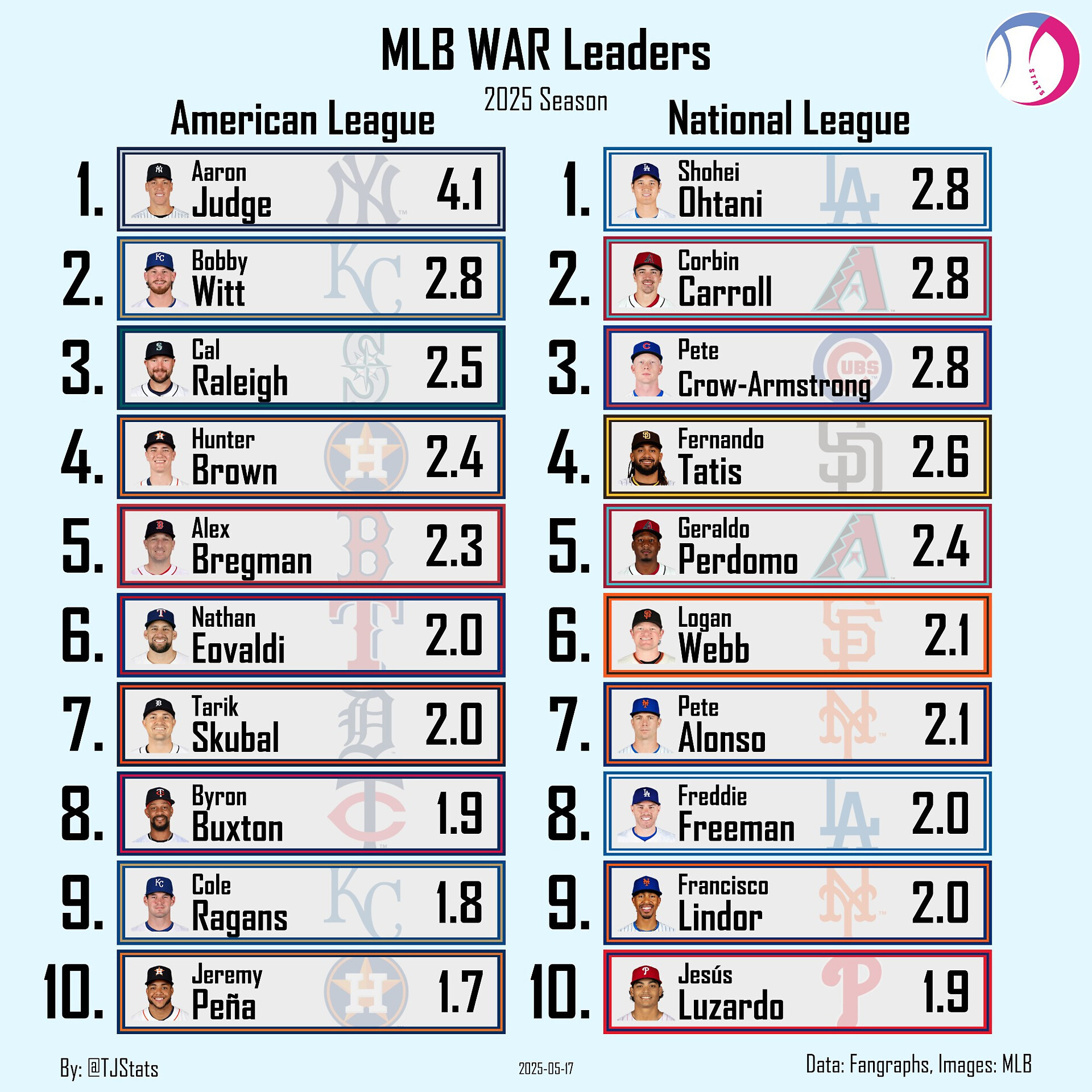 MLB 양리그 war 리더들 - 세리에매니아