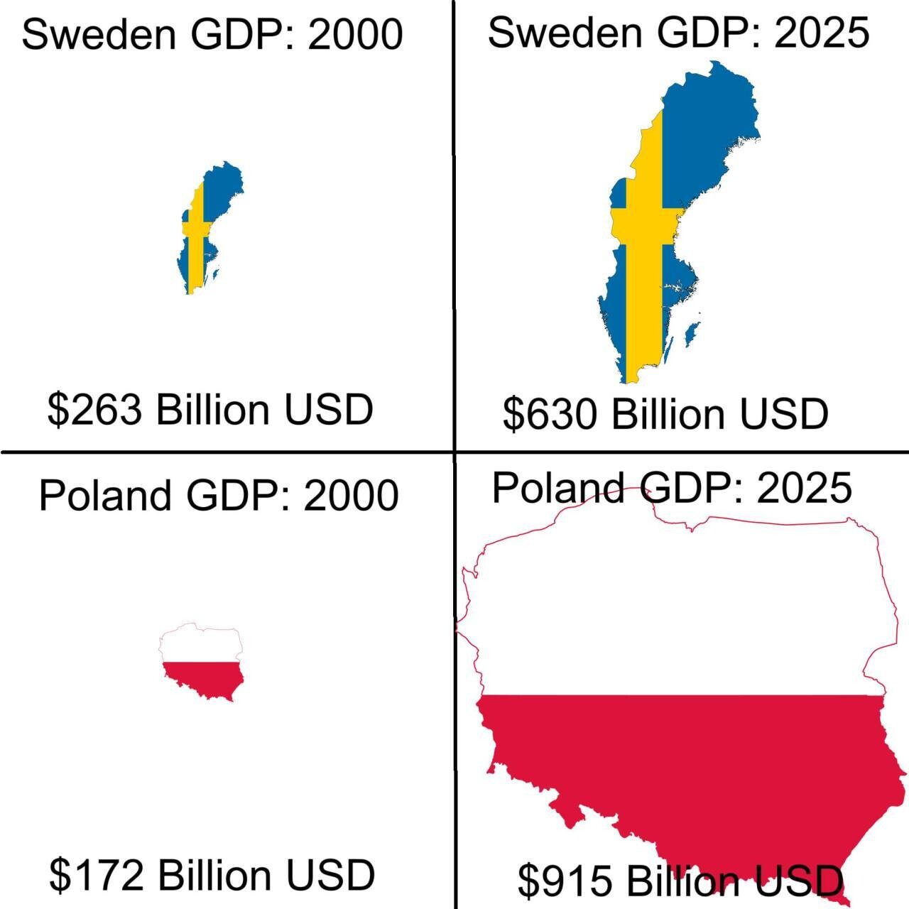 스웨덴과 폴란드 2000 to 2025 GDP 비교 ㄷㄷㄷ - 세리에매니아