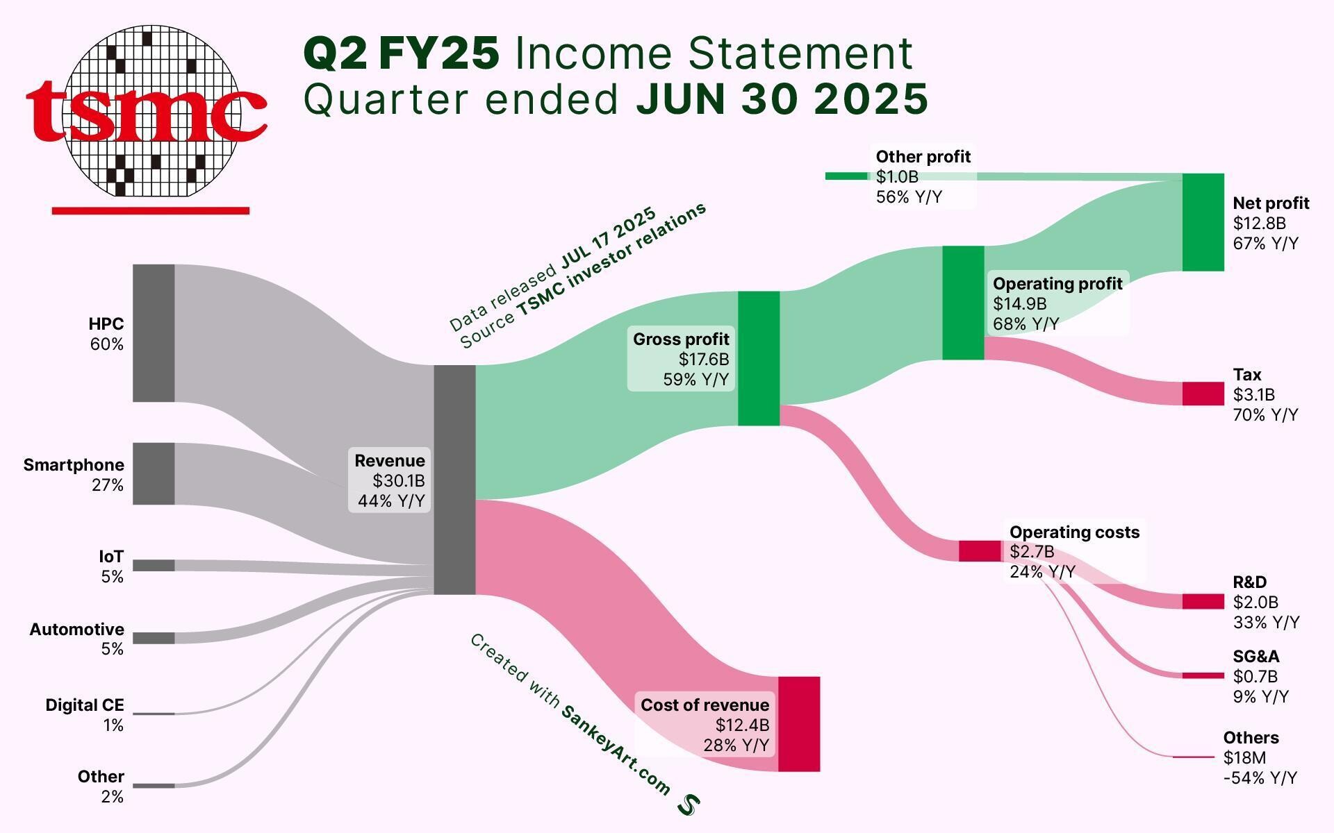 TSMC 25년도 2분기 손익보고서 - 세리에매니아