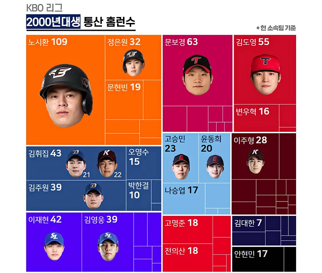 Kbo 2000년대생 통산 홈런수 - 세리에매니아