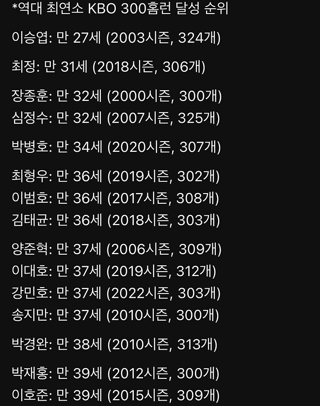KBO리그 역대 최연소 300홈런 달성 순위 - 세리에매니아
