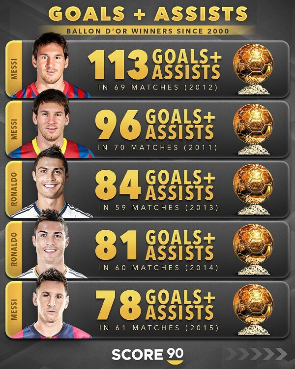 SCORE90) 21세기 발롱도르 수상자 공격포인트 순위 - 세리에매니아