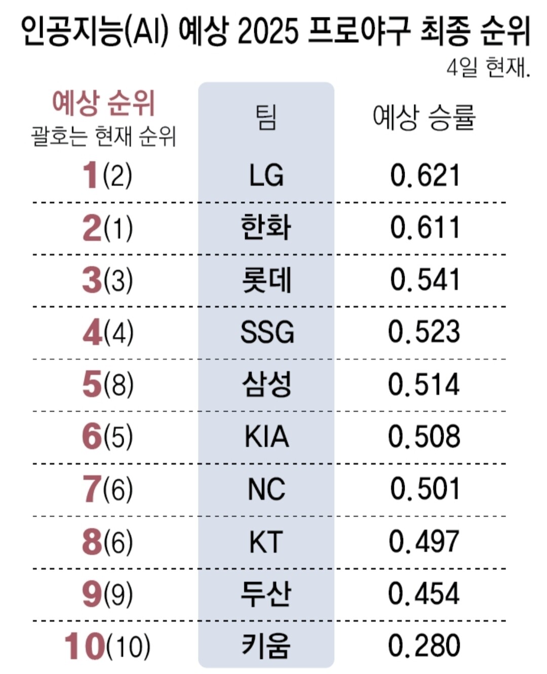 [KBO] AI가 시뮬레이션을 10만번 돌려서 예측한 올해 최종 순위 - 세리에매니아