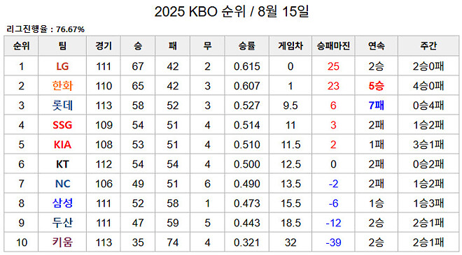 Kbo 8.15 기준 순위 - 세리에매니아