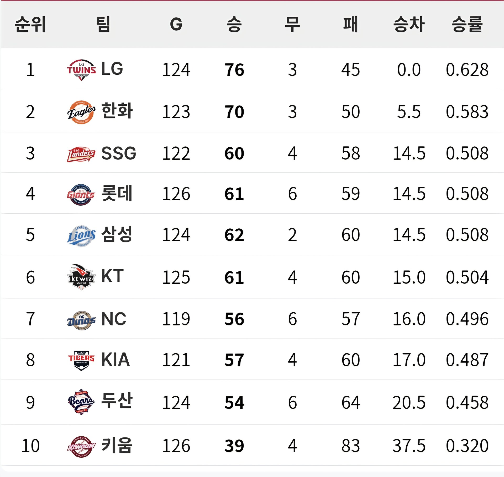 금일자 KBO 순위 - 세리에매니아