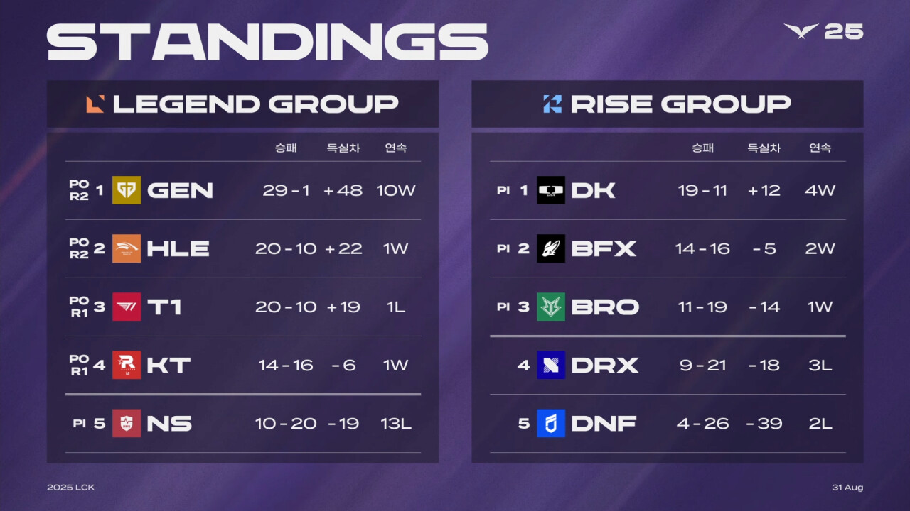 Lck 최종순위 및 플레이 오프 일정.jpg - 세리에매니아