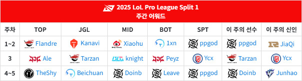 LPL식 주간 어워드 도입하면 어떨까.jpg - 세리에매니아