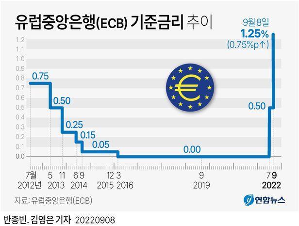 ECB, 23년 만에 기준금리 0.75%p 인상... 유례없는 ‘자이언트스텝’ 단행 - 세리에매니아
