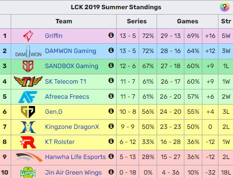 오늘 T1 경기 보고 떠오른... - 세리에매니아