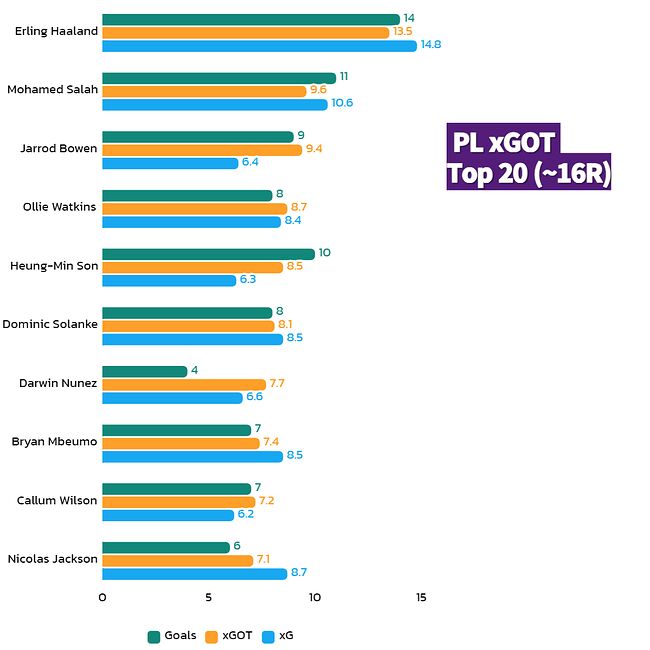 [xG보다 더 중요한 xGOT] - 세리에매니아