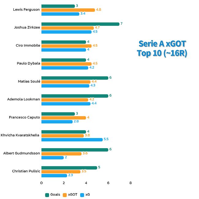 [xG보다 더 중요한 xGOT] - 세리에매니아