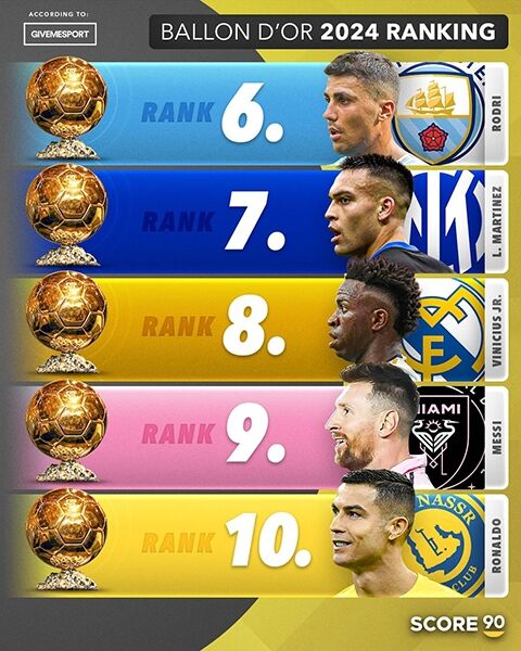 score90 선정 2024 발롱도르 예상 순위 탑10 - 세리에매니아