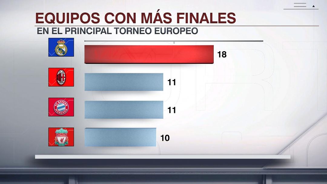 UCL 결승 최다 진출팀 TOP4 - 세리에매니아