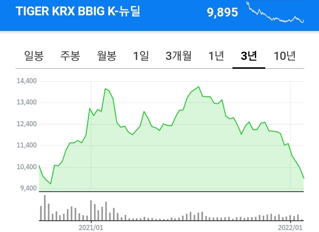 BBIG 뉴딜 ETF도 작살 났네요 ㄷㄷㄷㄷㄷㄷ - 세리에매니아