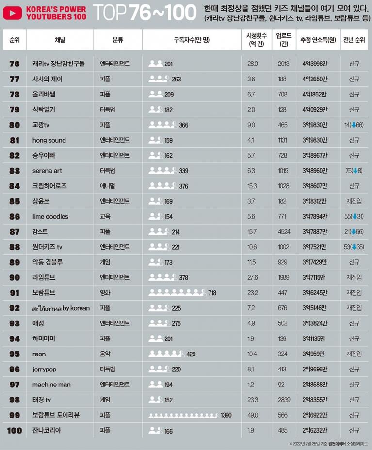 2022 유튜버 top100.jpg - 세리에매니아