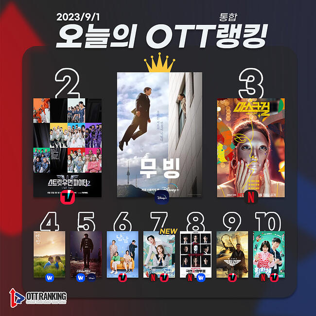 ott 컨텐츠 인기랭킹.jpg - 세리에매니아