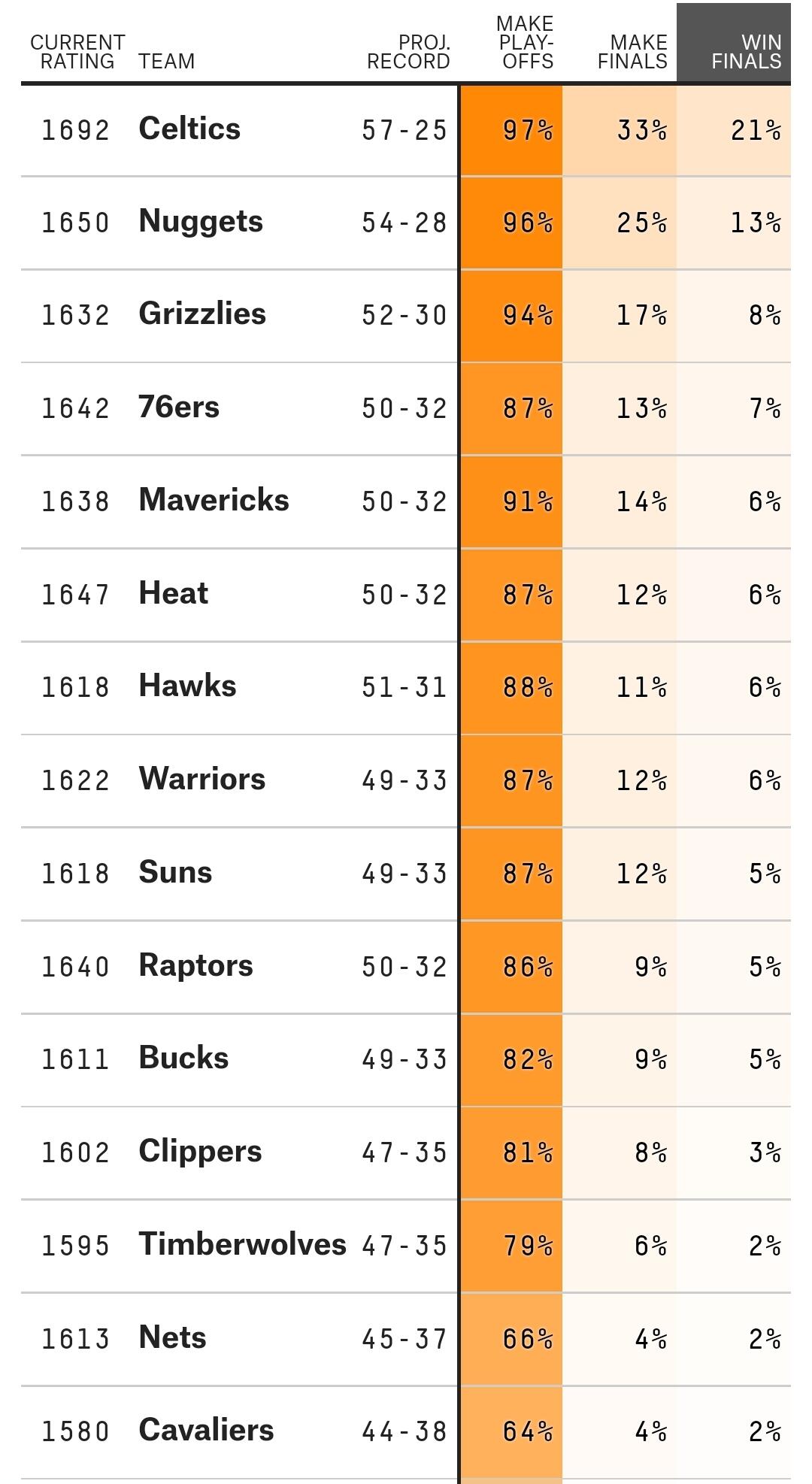[FiveThirtyEight] NBA 우승확률 - 세리에매니아