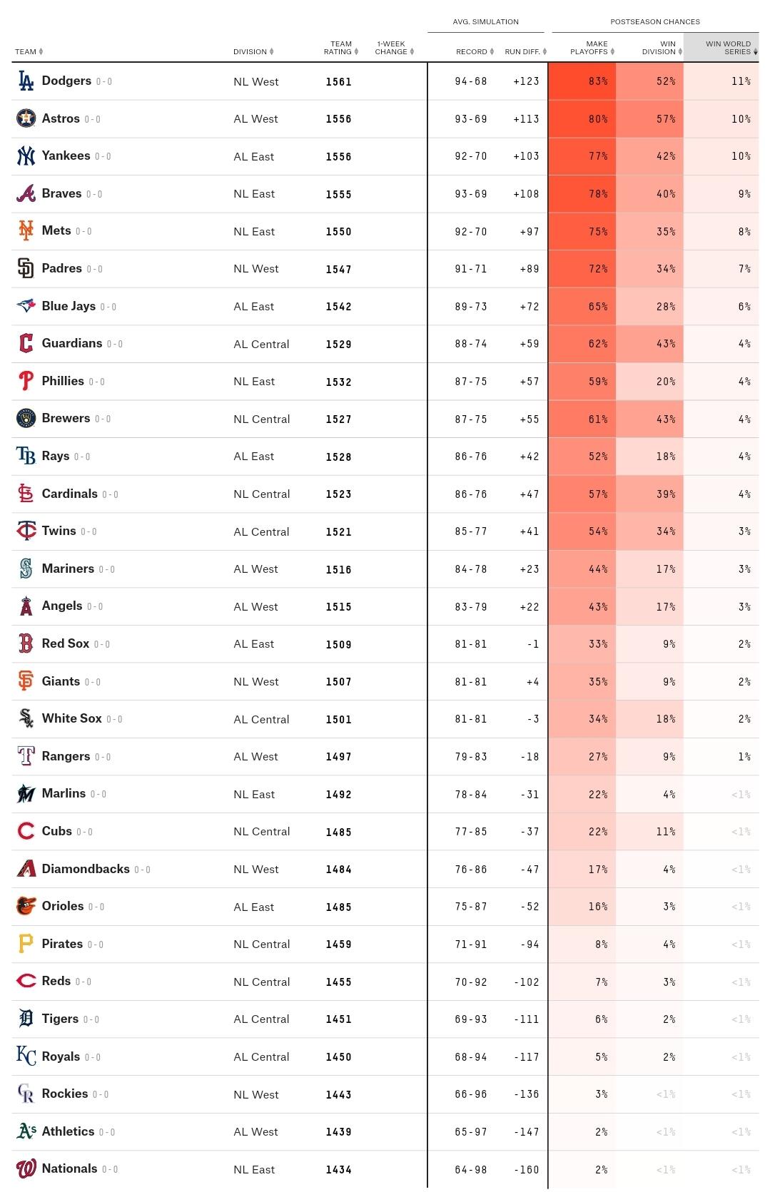[Fivethirtyeight] MLB 우승팀, 플옵 진출팀 예상 - 세리에매니아