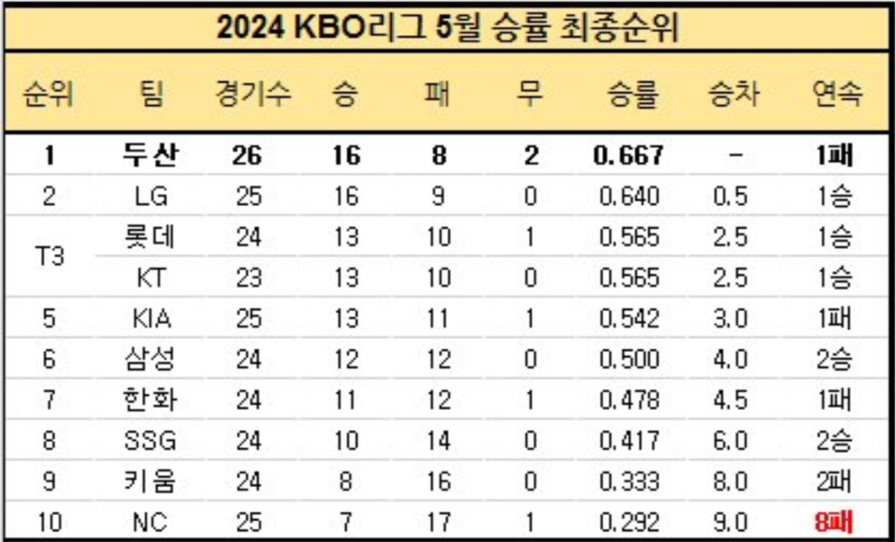 KBO 5월 승률 순위와 현재 순위 - 세리에매니아