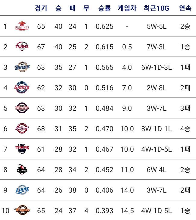 금일 KBO 순위표 - 세리에매니아