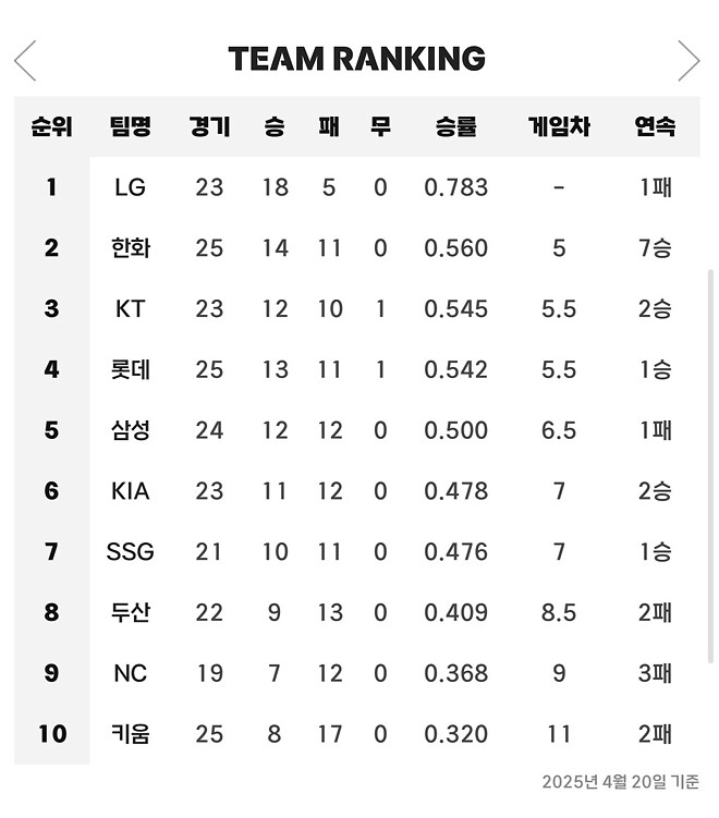 오늘자 KBO 순위 - 위폴